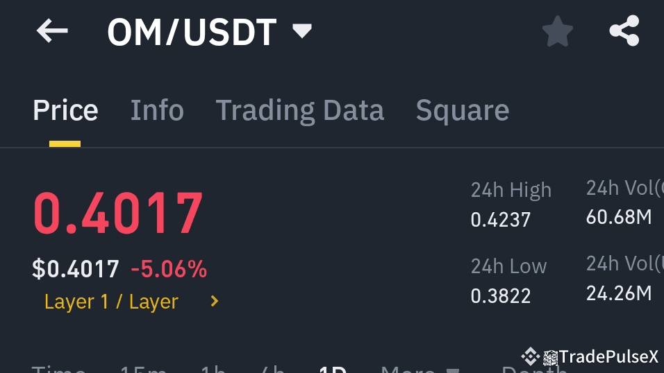 OM Coin Collapsed 90%, But Now It’s a Trader’s Playground – Long or ...