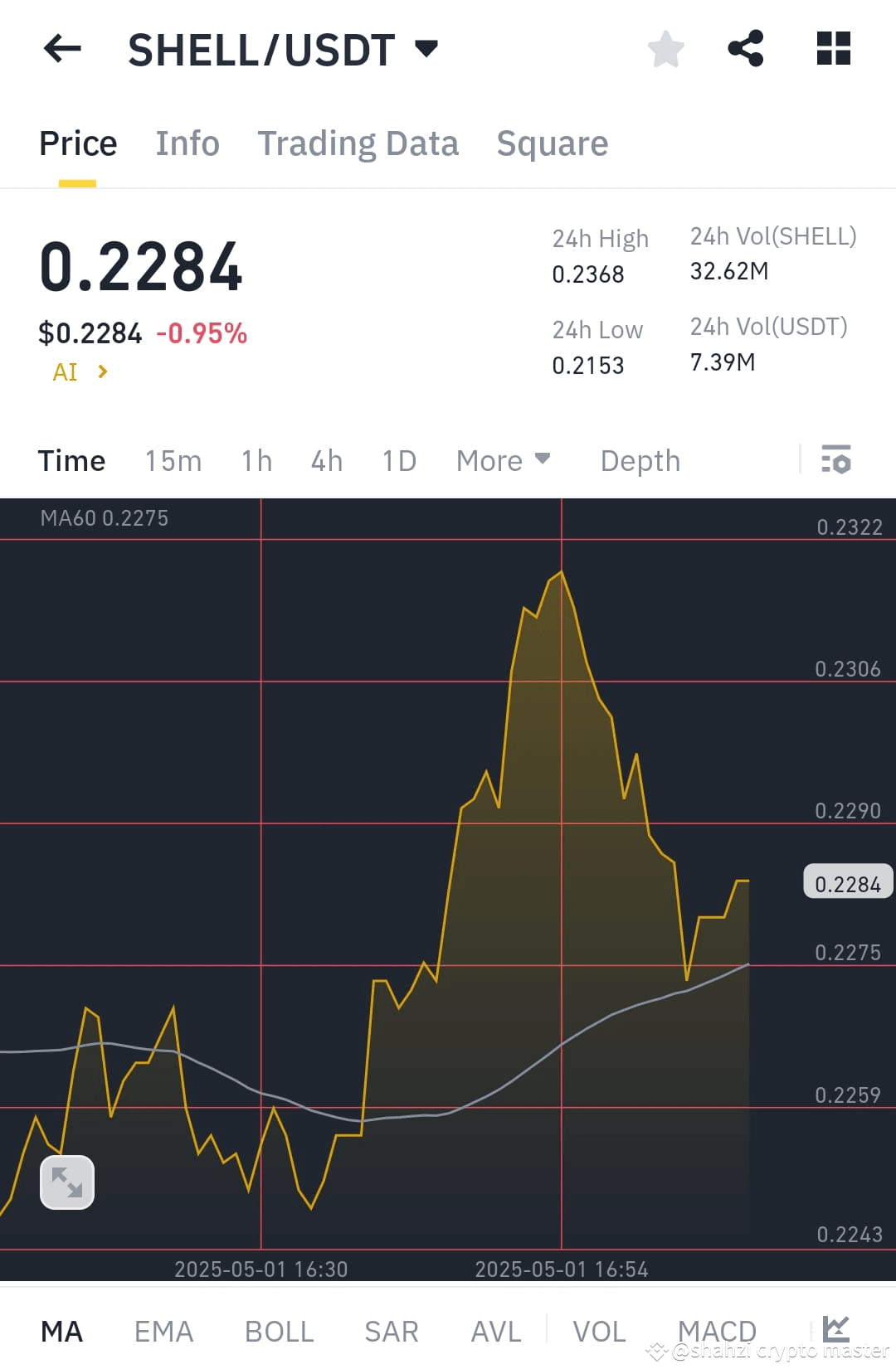 Here's a focused analysis of $SHELL /USDT based on your sn | shahzi crypto master on Binance Square