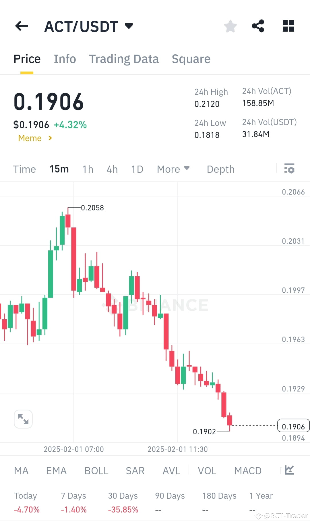 Market Update & Trading Outlook for ACT/USDT The $ACT /USDT | RCT-Trader on Binance Square