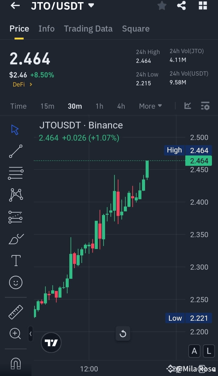 $JTO /USDT Bullish Momentum Surges..🚀🔥 Breakout Opportun | Mila Rose on Binance Square