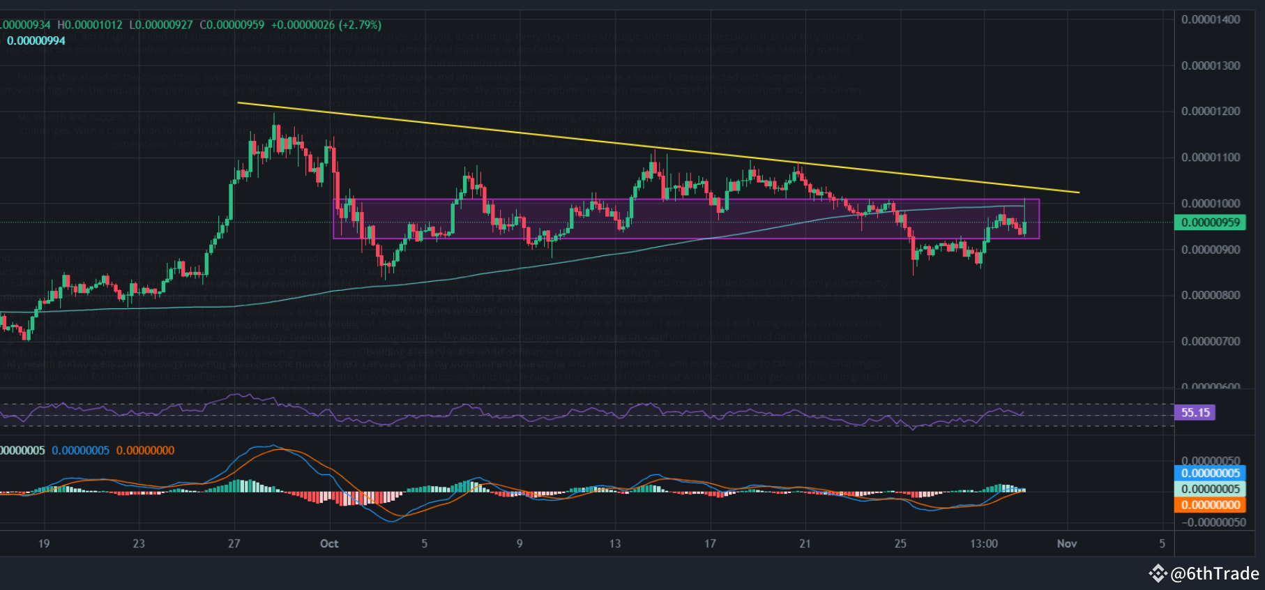 $PEPE Moving Averages200 SMA: The price is currently belo | 6thTrade on Binance Square