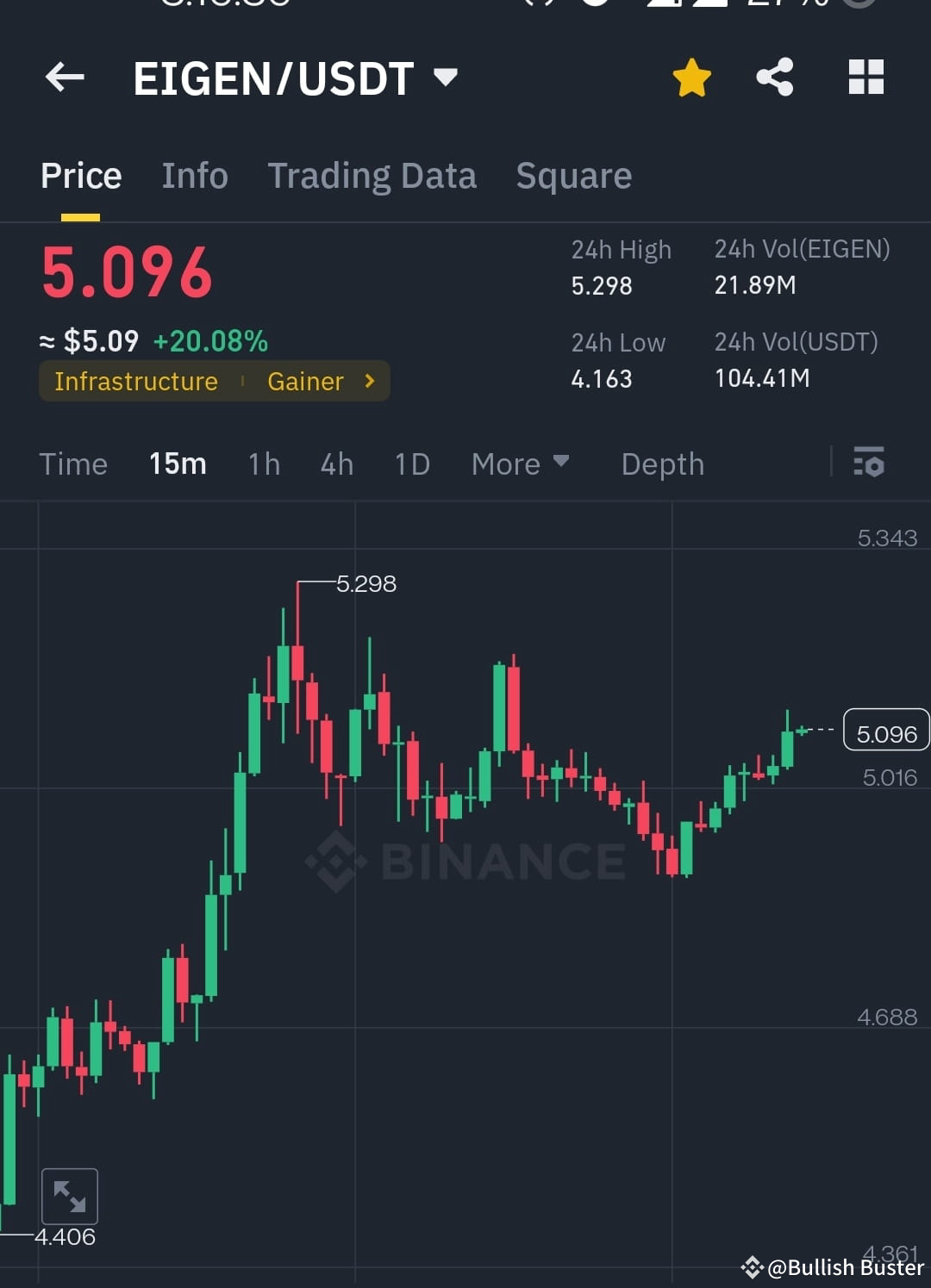 $EIGEN $EIGEN Eigen (EIGEN) Price Upd | AlphaAnalyst on Binance Square