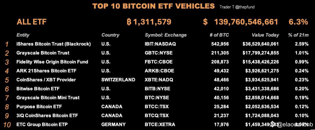 Fact: Global Bitcoin ETFs Now Hold Over $1.3 Million in Bitc | elaouzi ...