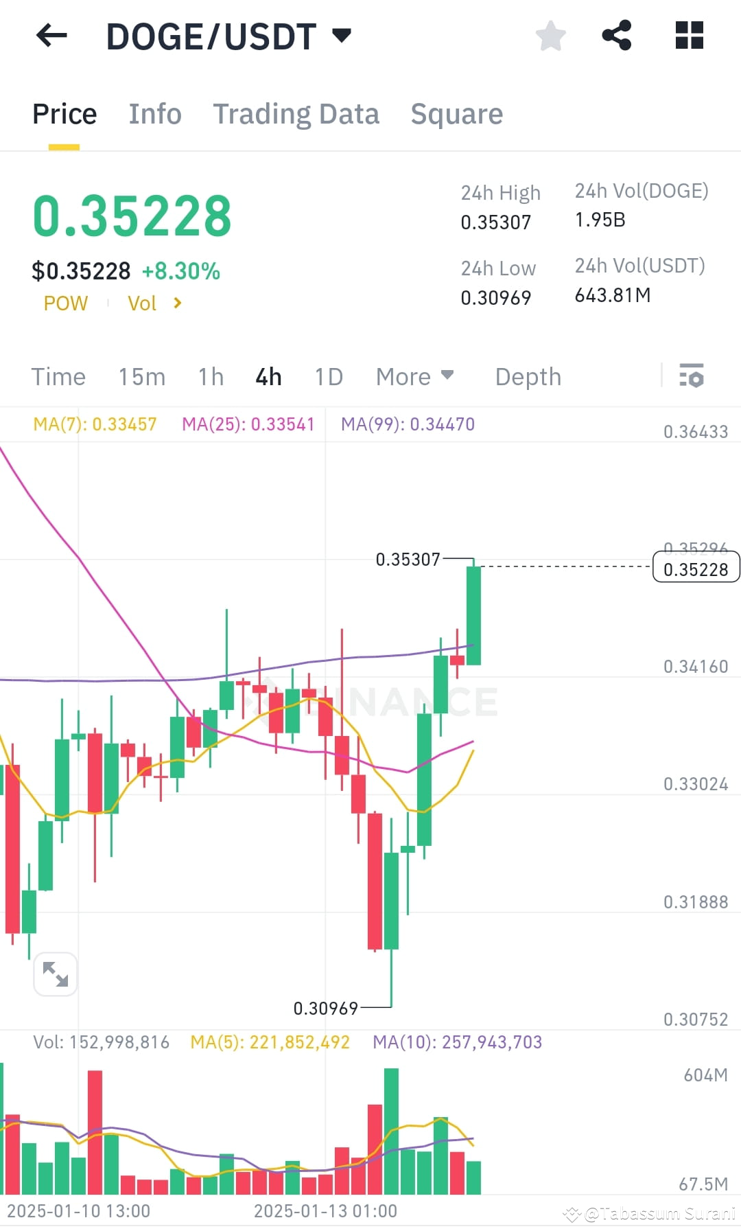 🚀 $DOGE /USDT: Riding the Bullish Wave on Binance! 🌕 📈 P | Minshail nasta on Binance Square