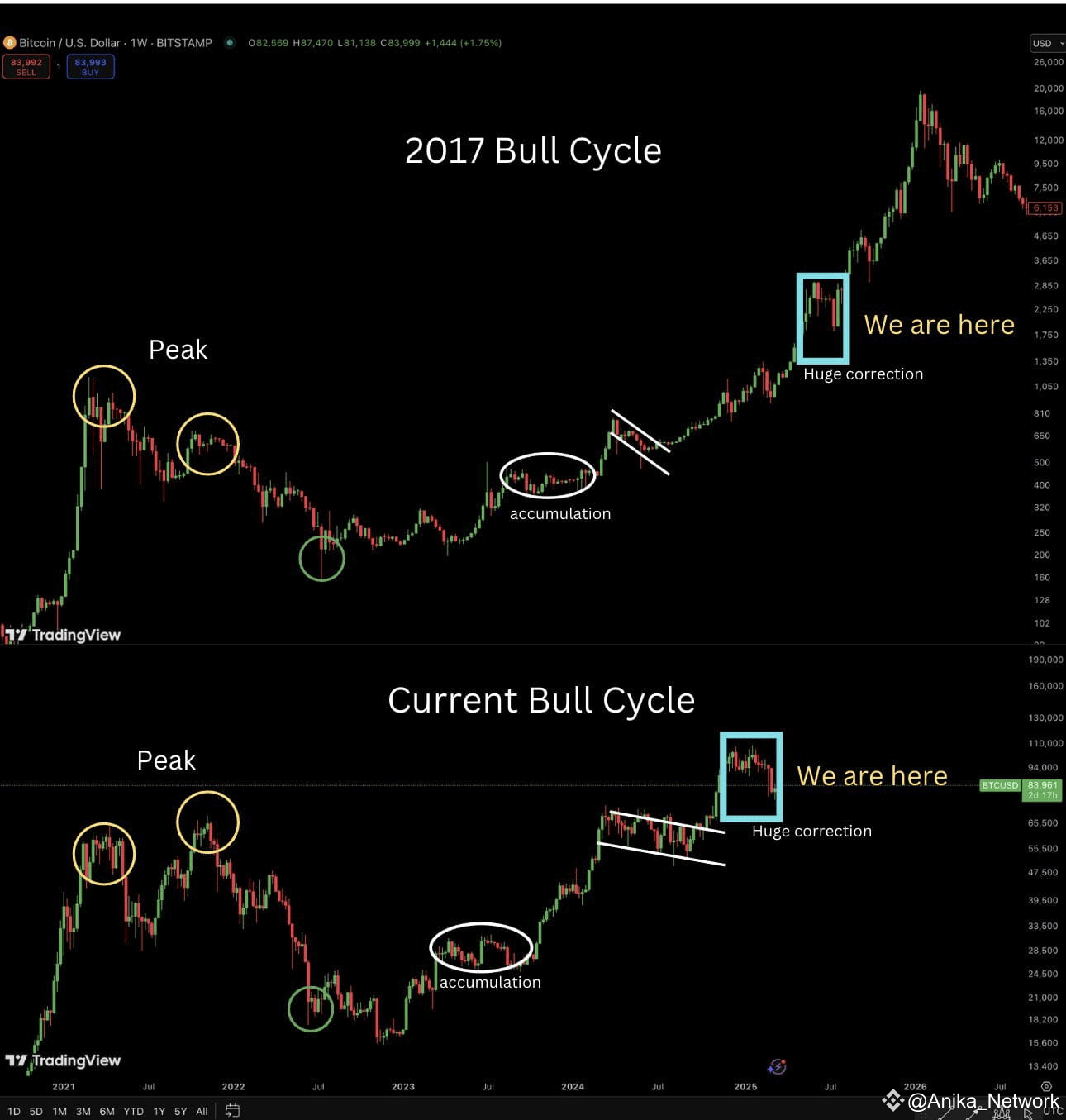 🚀 THE CURRENT CYCLE IS MIRRORING THE 2017 BULLRUN! 📈 Hey | Anika ...