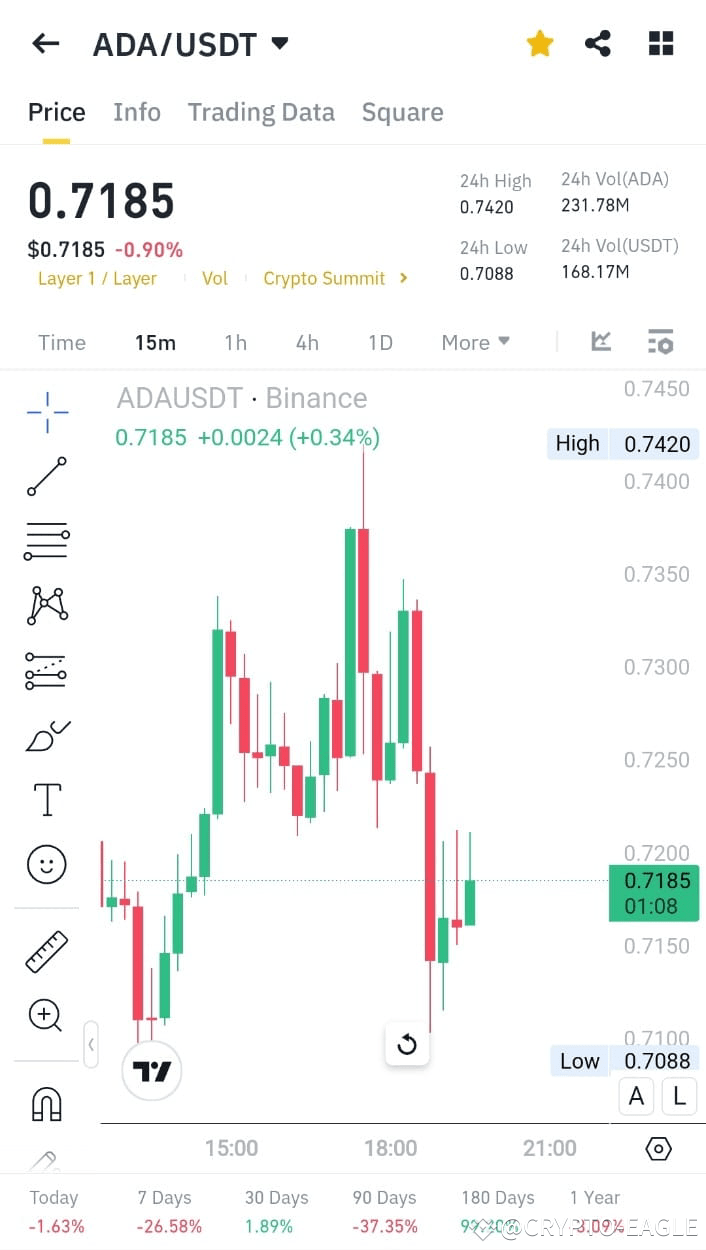 📉 $ADA /USDT – Bearish Trade Signal 🚨 ⚡ Next Big Move: A | CRYPTO-EAGLE on Binance Square
