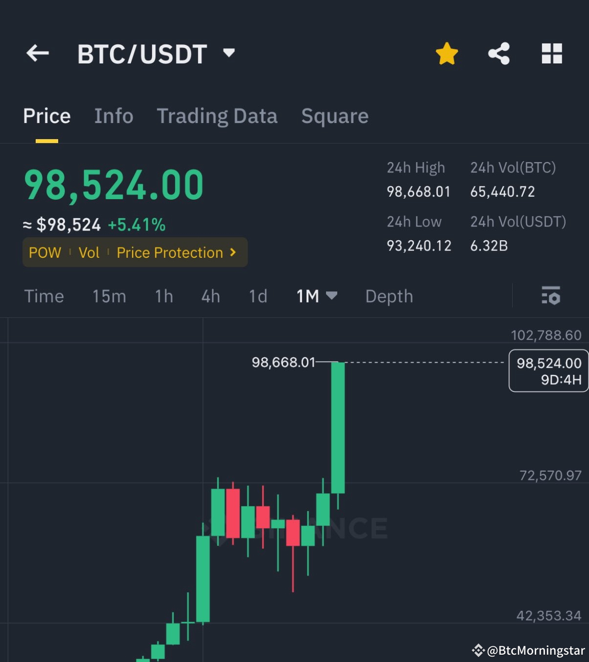BITCOIN IS ABOUT TO HIT $100K #BTC #ETH #ETC #FLOKI #PEPE | BtcMorningstar on Binance Square