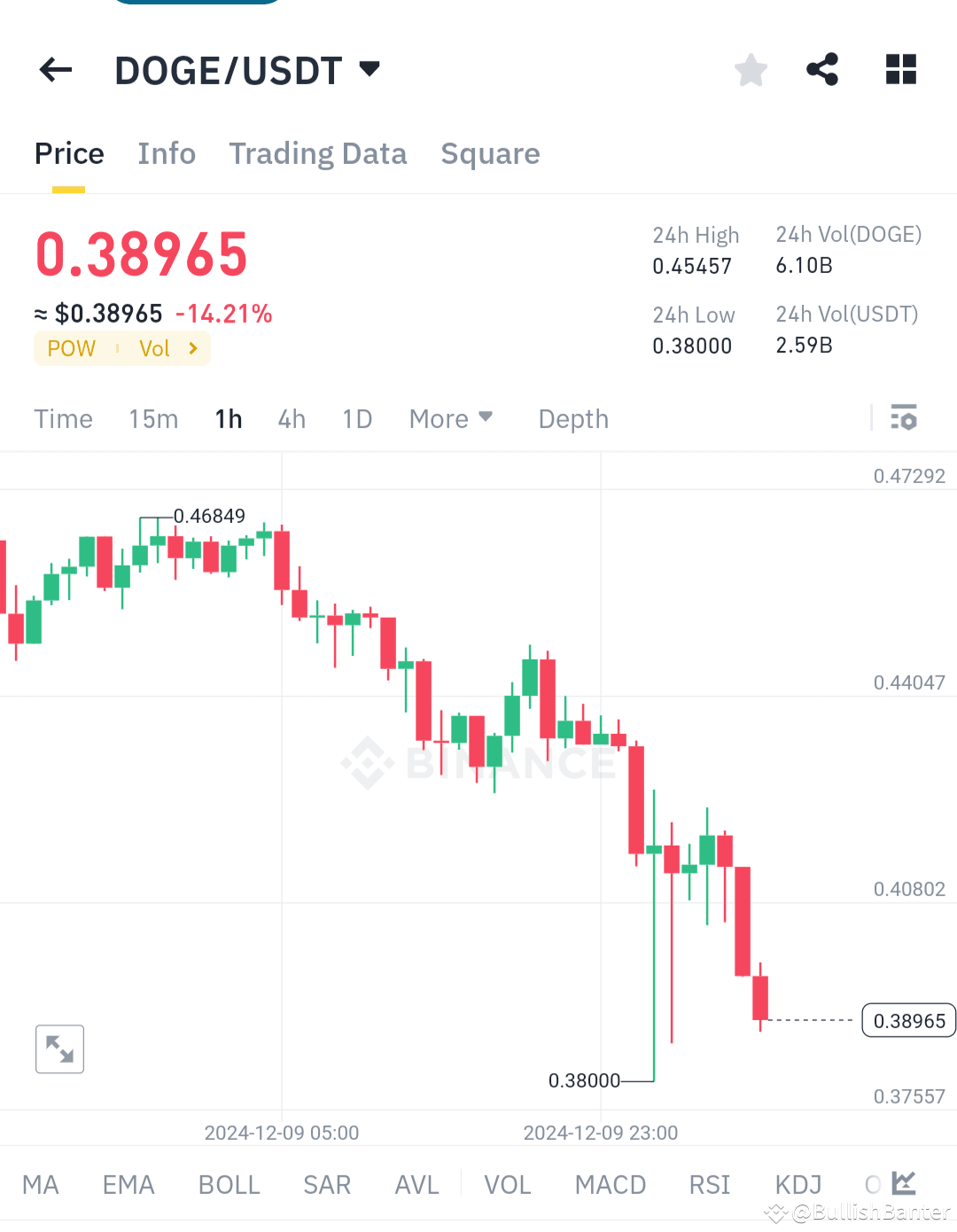 $DOGE /USDT Alert: Sharp Drop Presents Key Trading Opportuni | BullishBanter on Binance Square