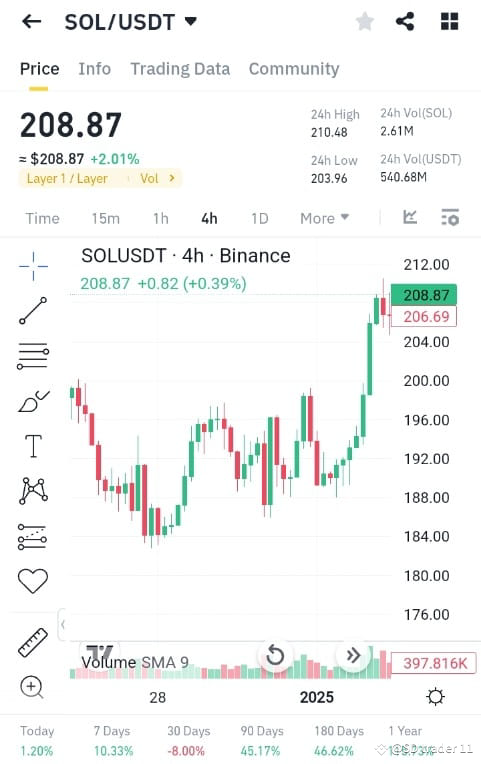 🚀 $SOL /USDT Market Update 🚀 Current Price: $208.87 (+2.0 | SD trader 11 on Binance Square