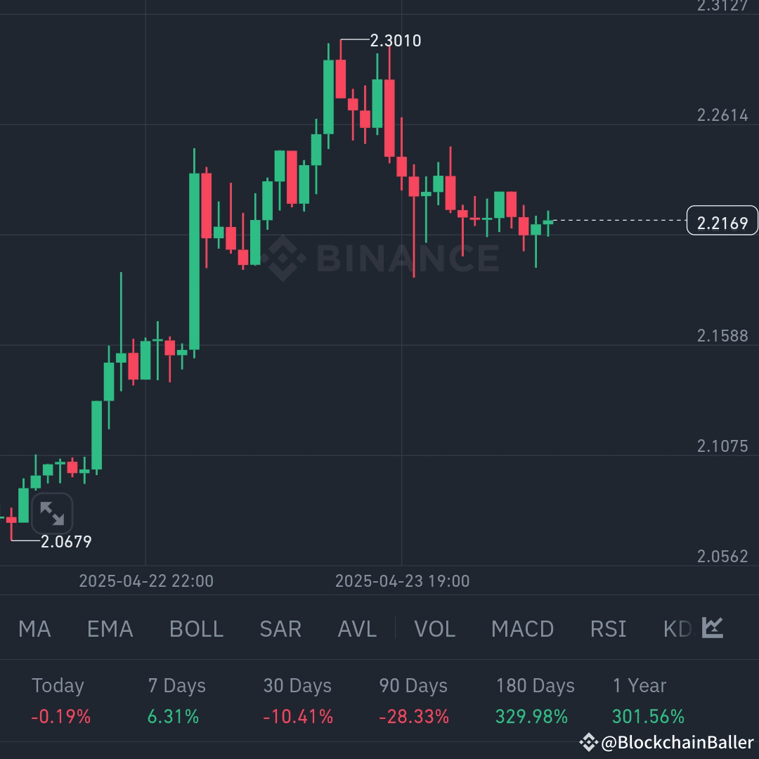 $XRP Calm Before the Next Wave Bulls Holding Steady After | BlockchainBaller on Binance Square