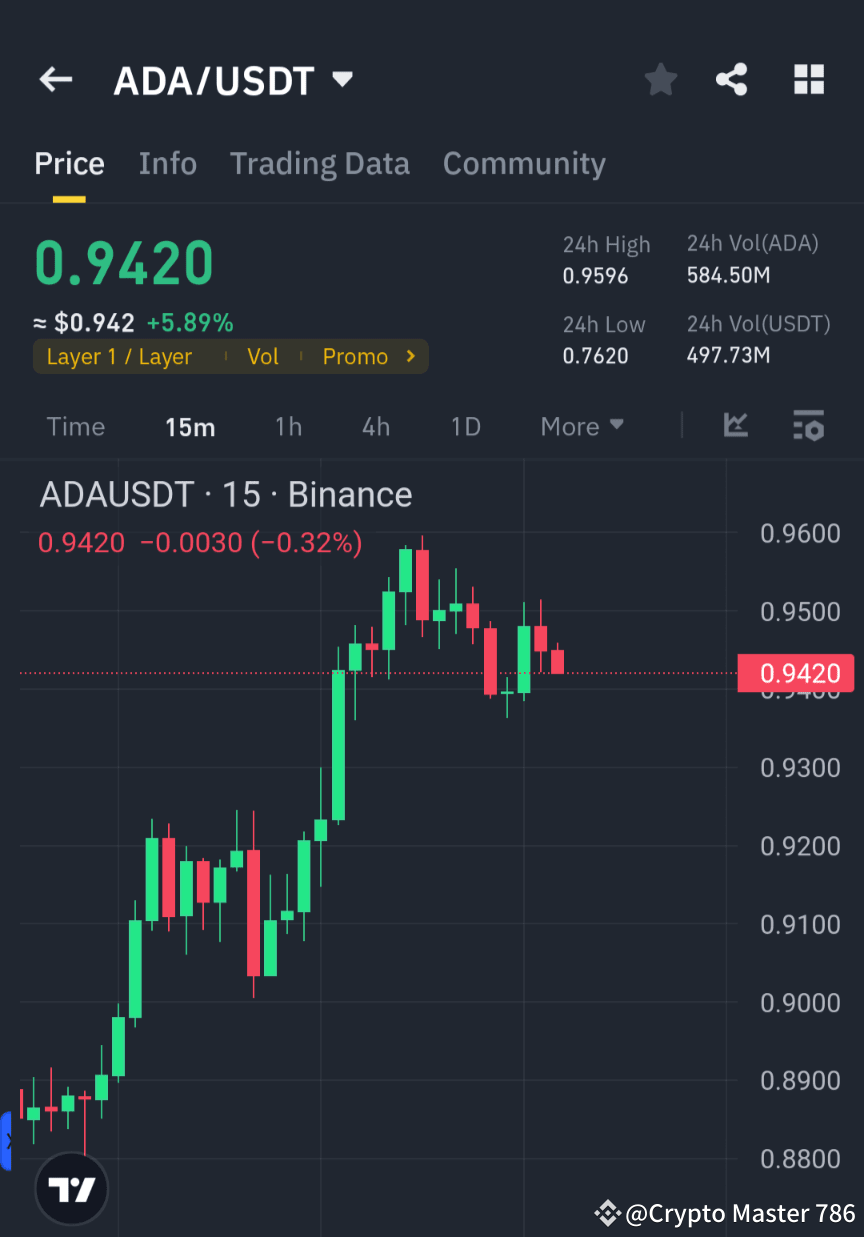 $ADA 🚀 ADA/USDT Technical Analysis: Is Cardano Poised for | Crypto Master 786 on Binance Square