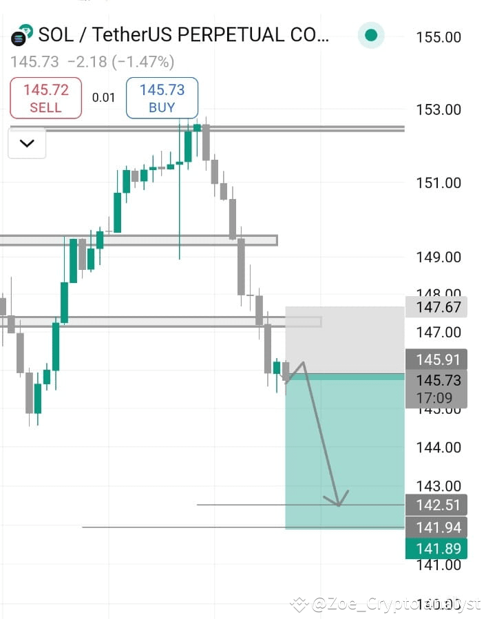 $SOL /USDT short trade signal 🛑 🚦 BEARISH BREAKDOWN - SHO | Zoe_Crypto analyst on Binance Square