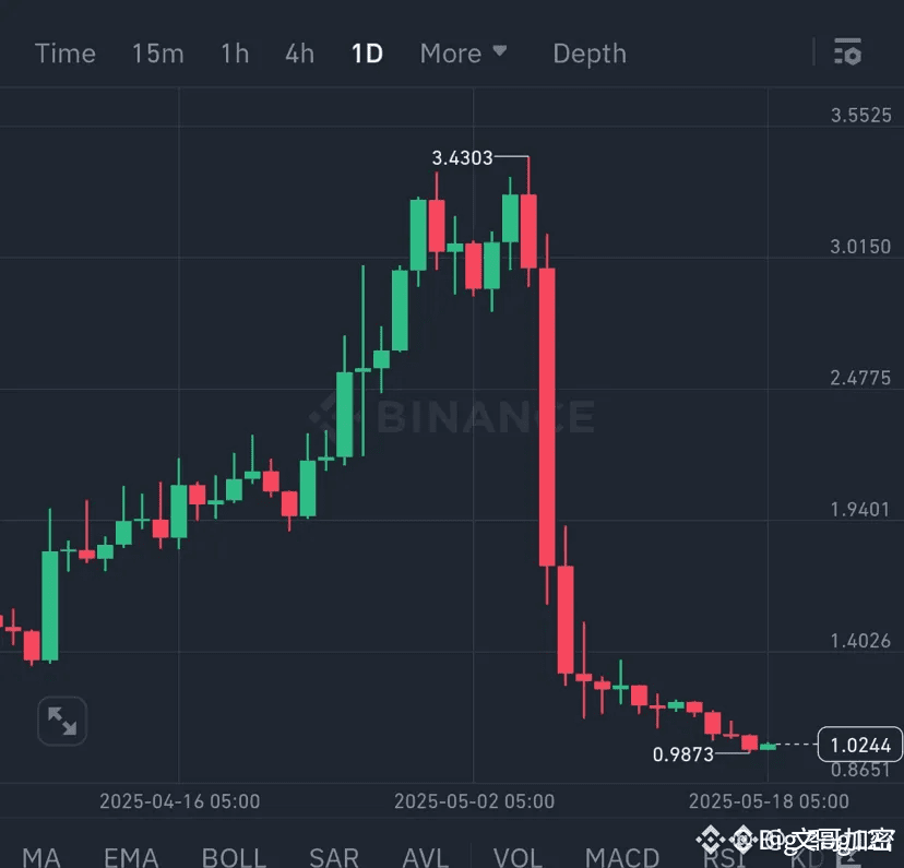 🔥 The life-or-death decision after a sharp decline! Where w | 文哥加密 on ...
