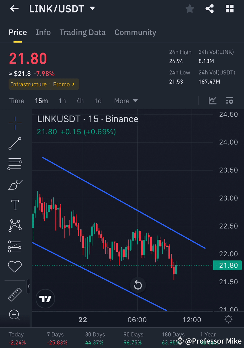 $LINK /USDT Short Trading Signal: Stay Sharp!🔥💯 Entry: $2 | Professor Mike on Binance Square