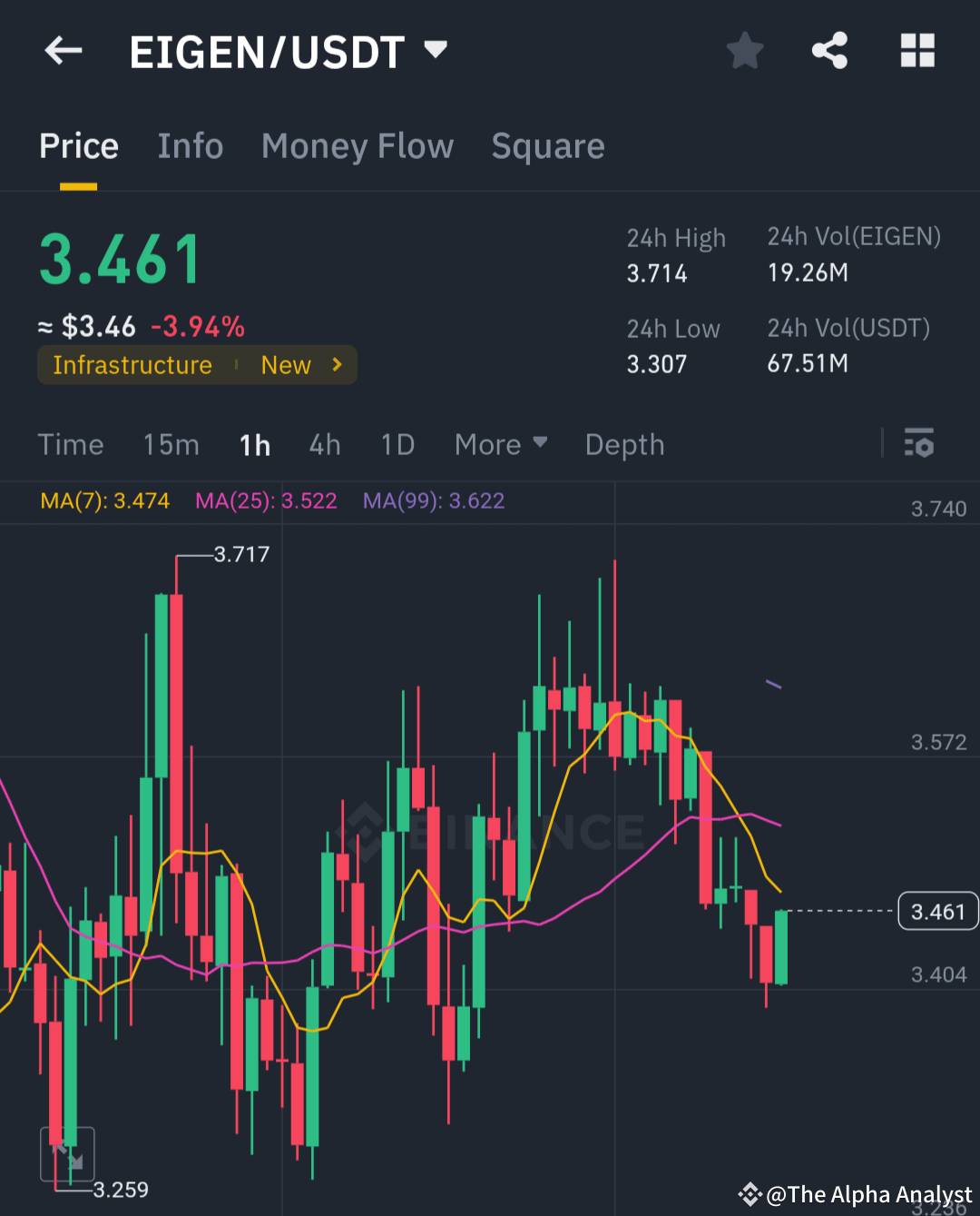 $EIGEN Trading Analysis!! Price at 3.461 $EIGEN $EIGEN is | Crypto Master 786 on Binance Square