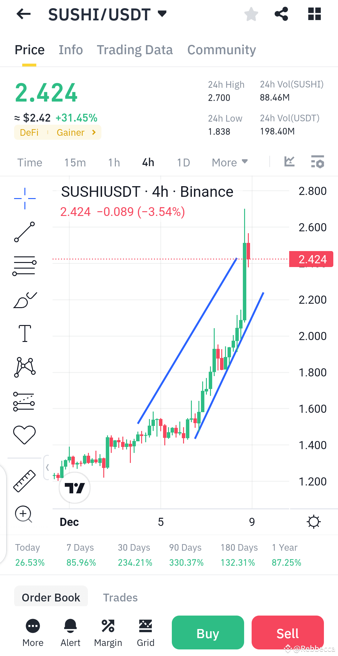 🚨$SUSHI /USDT Explodes with 31% Surge: Key Levels, Next Mov | Bit_ Master on Binance Square
