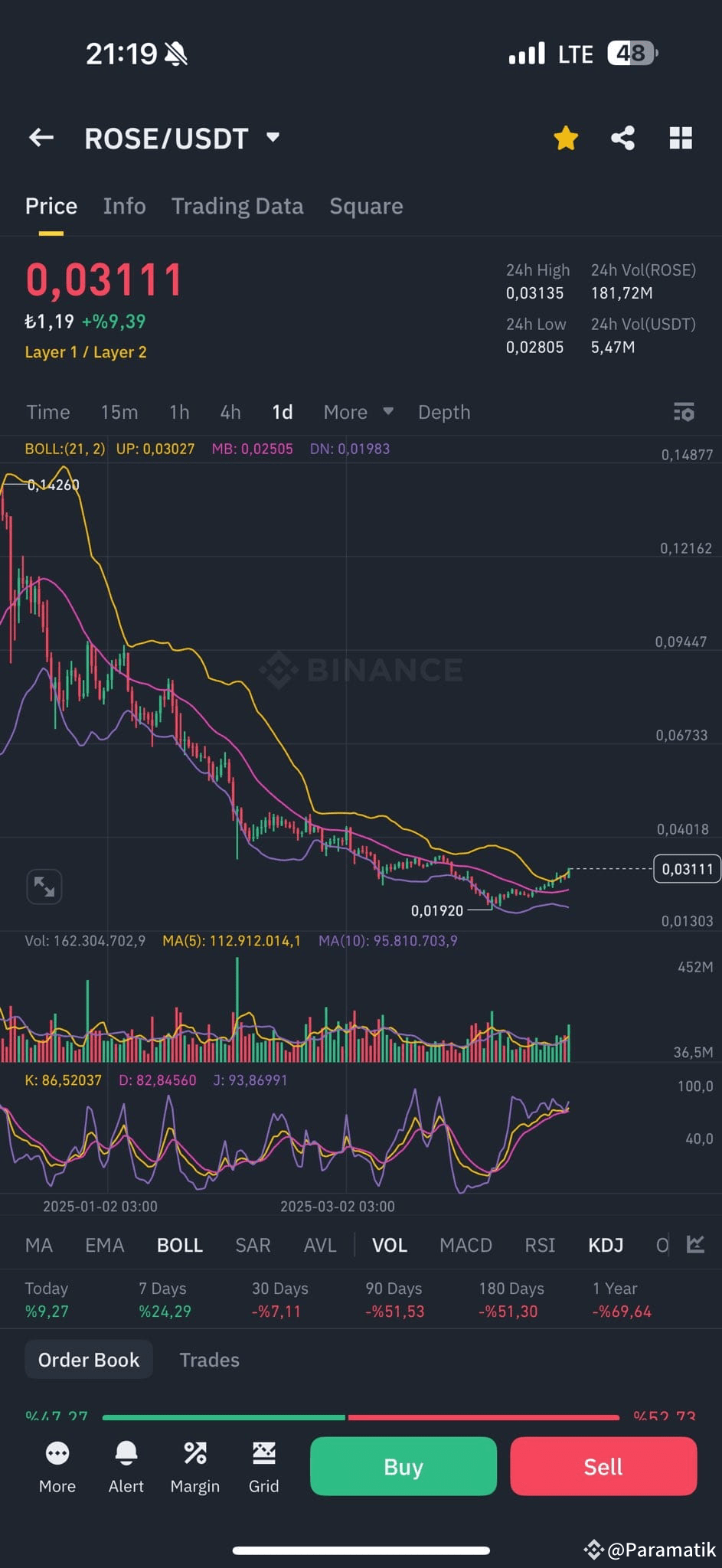 #ROSE has also surpassed the upper Bollinger band today! 🔥 | Paramatik ...