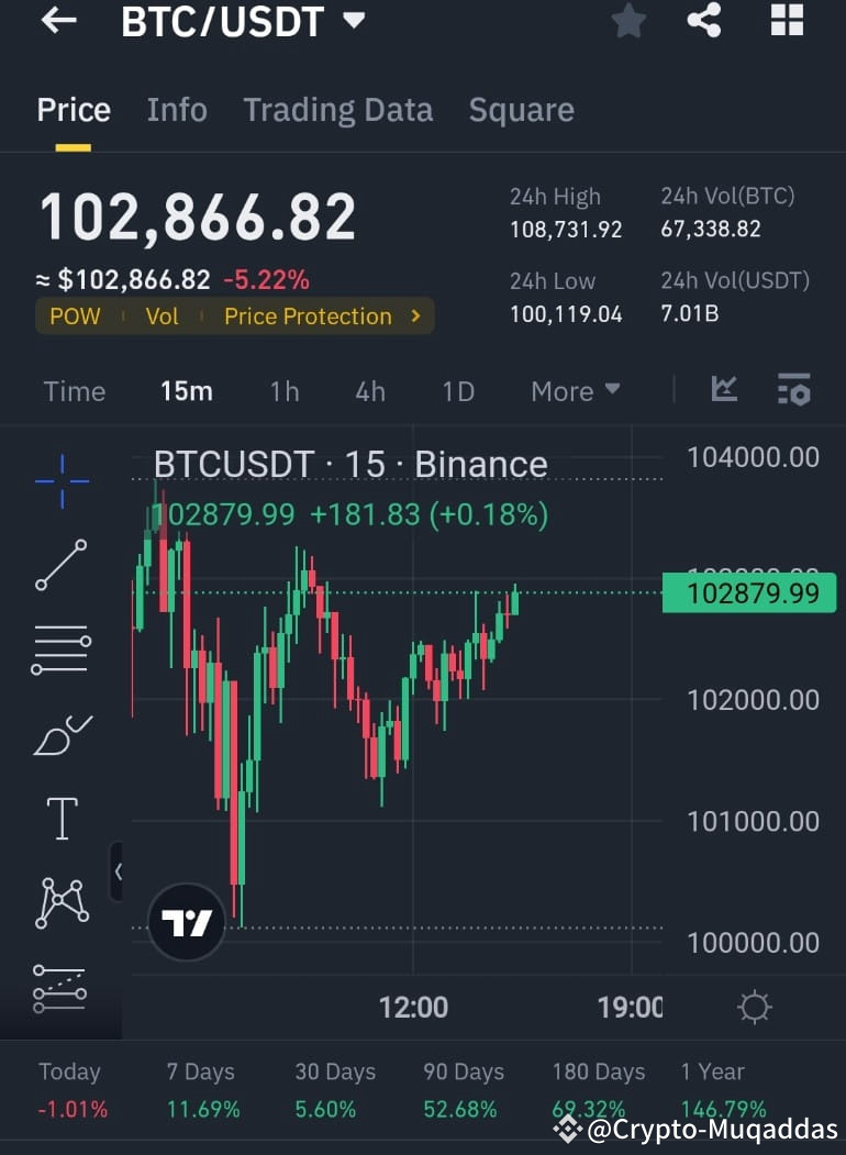 🚀 $BTC /USDT Quick Analysis 💹 Bitcoin is trading at 102,8 | Crypto-Muqadas on Binance Square