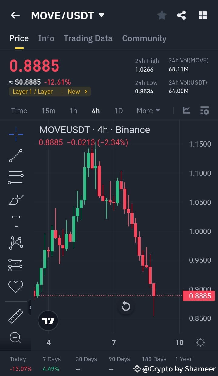 $MOVE / USDT Technical Analysis: Key Levels and Insights!💡 | Crypto by Shameer on Binance Square