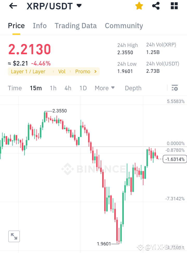 $XRP /USDT Technical Analysis & Trade Signal🎯🎯🎯🎯 Curre | Yi Xi Bullish on Binance Square