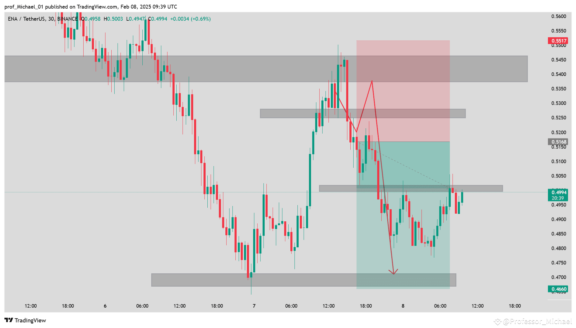 🎯 $ENA /USDT - NEARLY A PERFECT TRADE! 🚀 Our trade setup | Professor_Michael on Binance Square