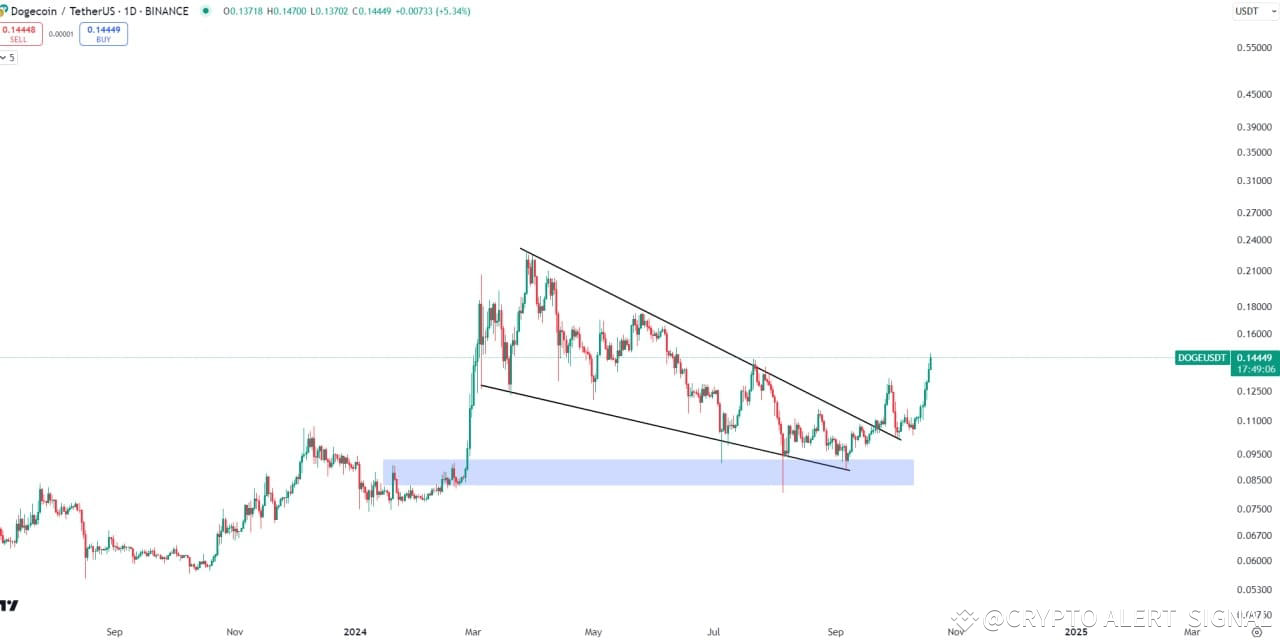 Classic falling wedge => breakout => Retest => PUMP | Square-Creator ...