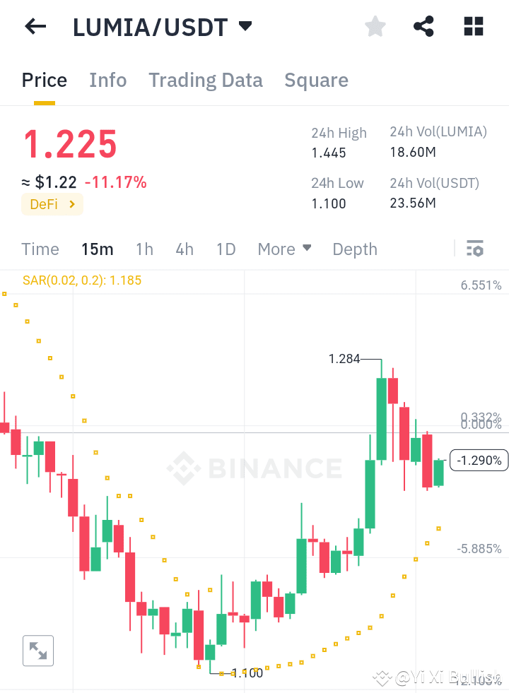 🚀 $LUMIA /USDT Technical Analysis 🚀 As we analyze the LU | Yi Xi Bullish on Binance Square