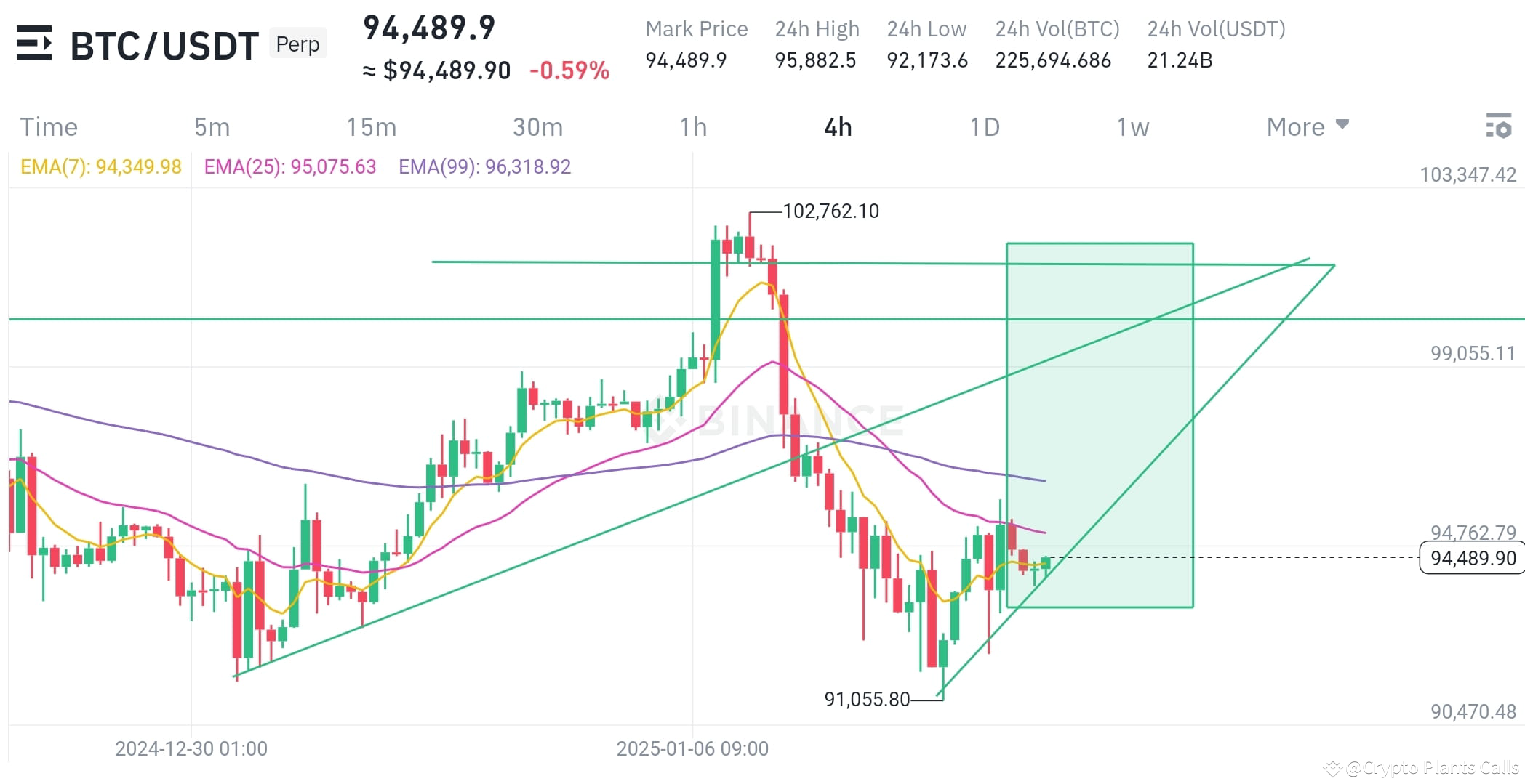 📊Future Signal📊 📗Coin:-BTC/USDT 🟩Position:-Long/Buy | Crypto Plants Calls on Binance Square