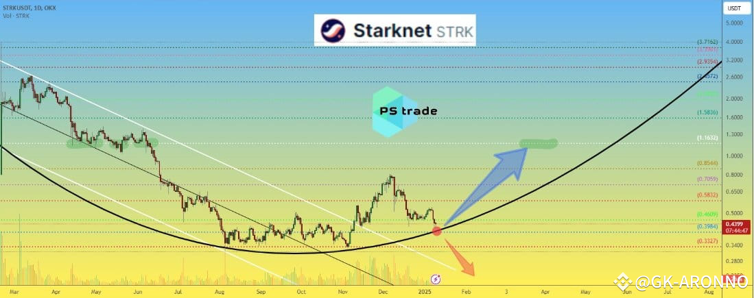 $STRK NEUTRAL: $STRK (1D) #STRKUSDT | #STRK | #Stark | GK-ARONNO on ...