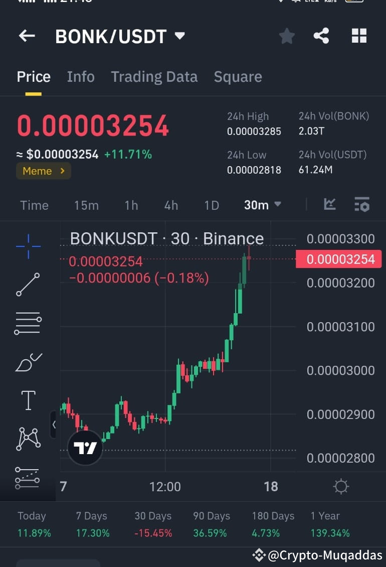 🚀 $BONK /USDT Analysis - Momentum in Play at $0.00003254! | Crypto-Muqaddas on Binance Square