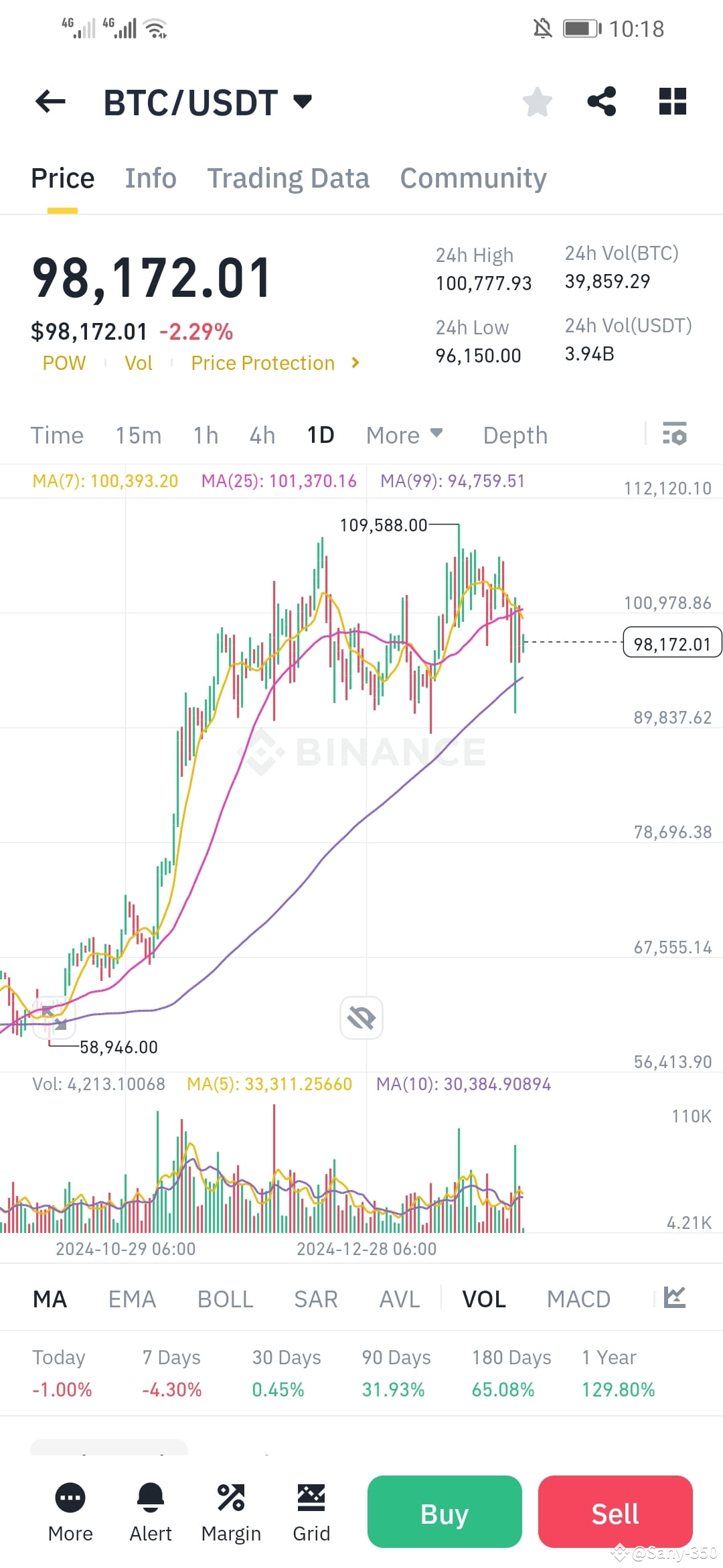 $BTC It's going to reach $100,000 again very soon. Since B | Sany-350 on Binance Square