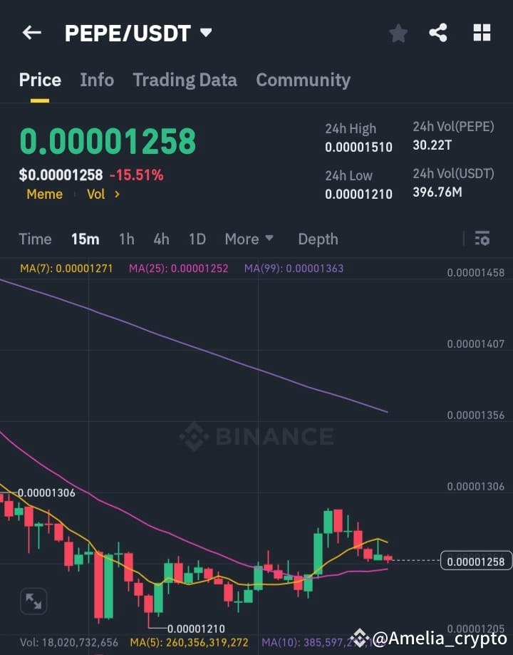 🌟 **PEPE/USDT Analysis: Key Levels & Actionable Strategy** | Amelia_crypto on Binance Square