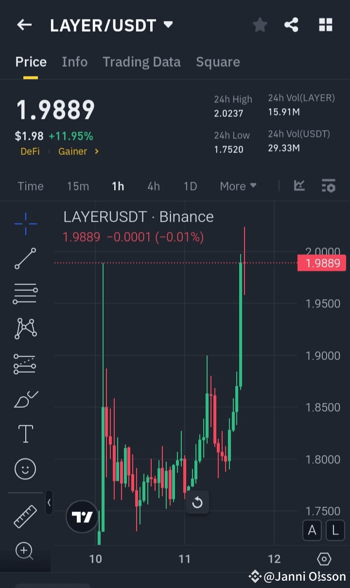 $LAYER /USDT – Fresh Breakout! +11.95% Surge LAYER just e | Janni Olsson on Binance Square