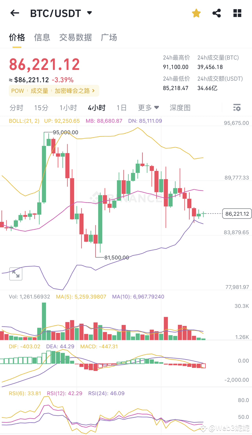 $BTC The meeting ended last night, and today the market is | Web3妮妮 on ...
