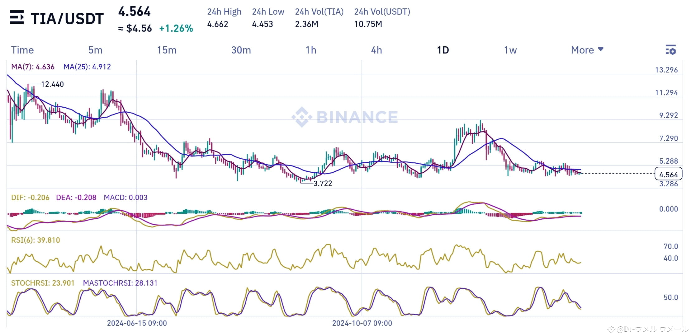 TIA/USDT Daily Chart: Consolidation with Potential for Rever | Dr UU on Binance Square