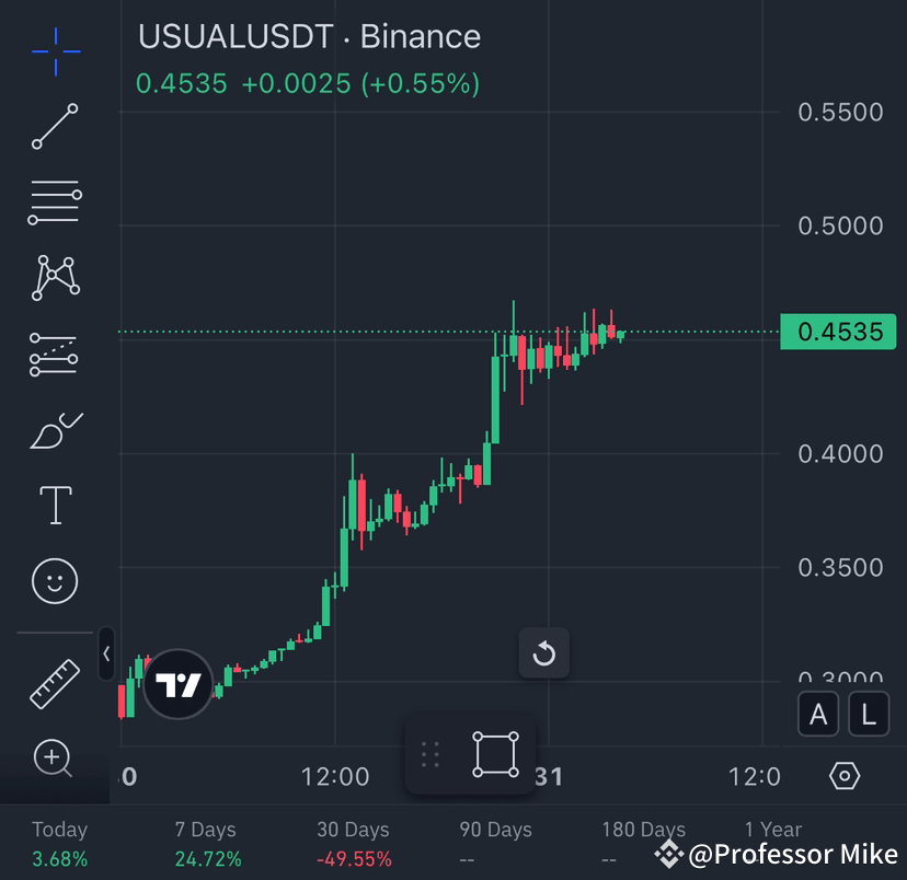 $USUAL USDT Showing Strong Momentum – Key Entry Levels Ident | Professor Mike on Binance Square