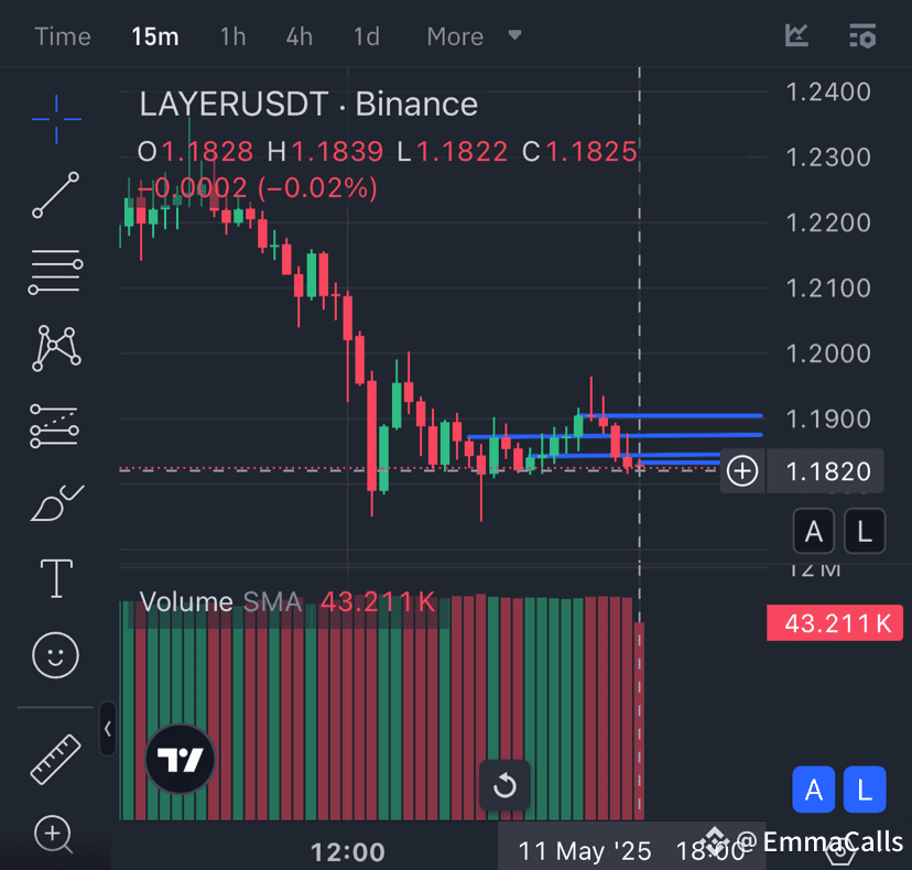 $LAYER Consolidating Near Lows—Next Move Could Be Sharp! $L | EmmaCalls on Binance Square