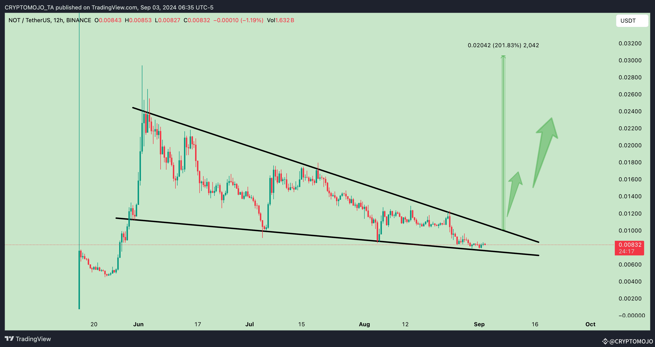 🚨 $NOT T is nearing the apex of a Descending Triangle patte ...