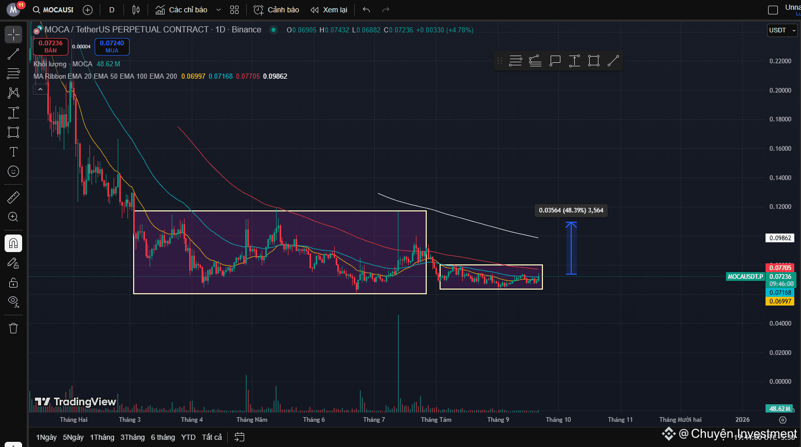 The view of segment $MOCA is because $EDU is a new Pump | Chuyện ...