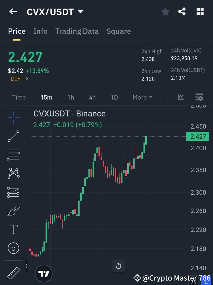 $CVX Surges 13.89% – Bulls in Control! 💯🔥 Current Price: | Crypto ...