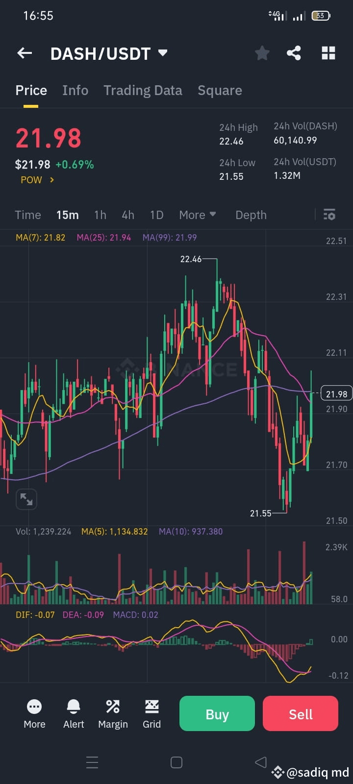 $DASH The current price of Dash (DASH) is $21.92, with a 2 | sadiq md on Binance Square