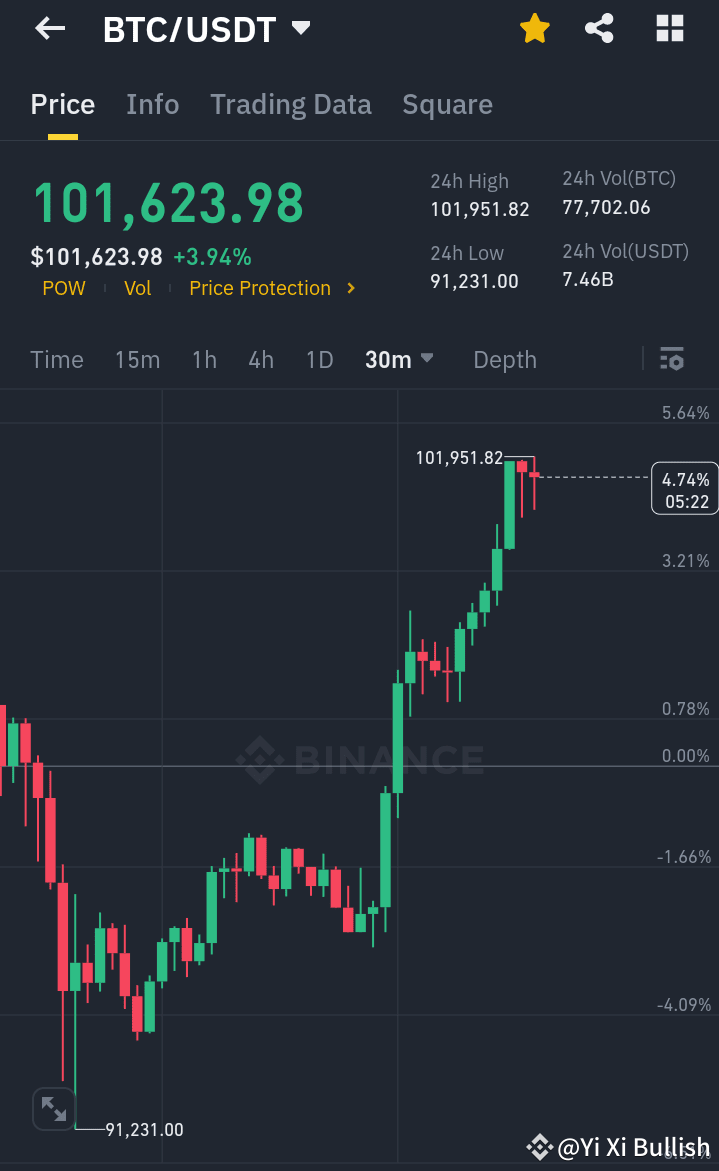 🚀 Bitcoin ($BTC /USDT) Bullish Momentum: Trade Signal & 3 T | Yi Xi Bullish on Binance Square