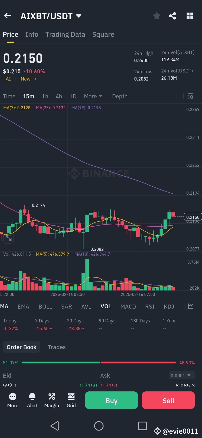 $AIXBT /USDT – AI Token at a Make-or-Break Level 📉 Current | evie0011 on Binance Square