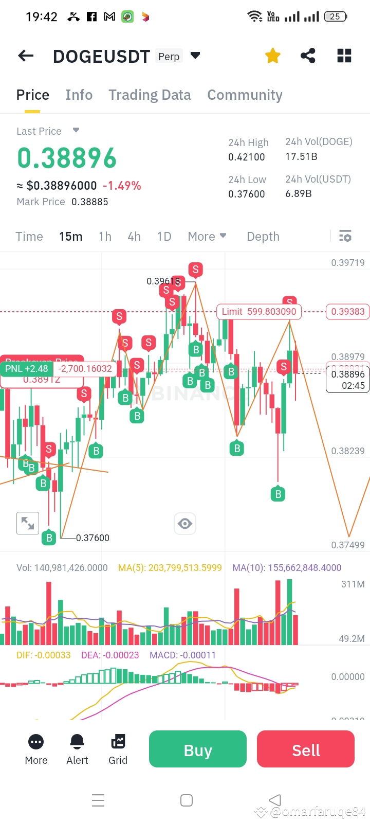 $DOGE This will be down maybe. i get out from long😐 | omarfaruqe84 on ...