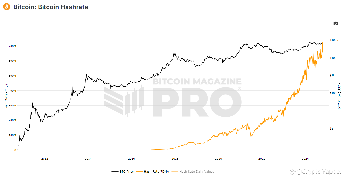 #Bitcoin Mining Hashrate at All Time High ! This shows tha | Crypto Yapper on Binance Square