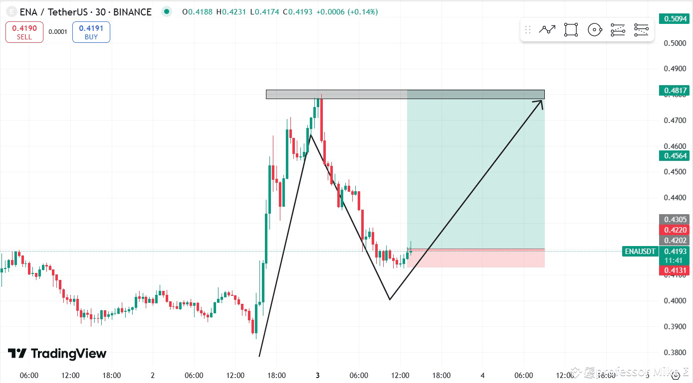 $ENA /USDT – Bullish Reversal in Play, Major Breakout Ahead! | Professor Mike Official on ...