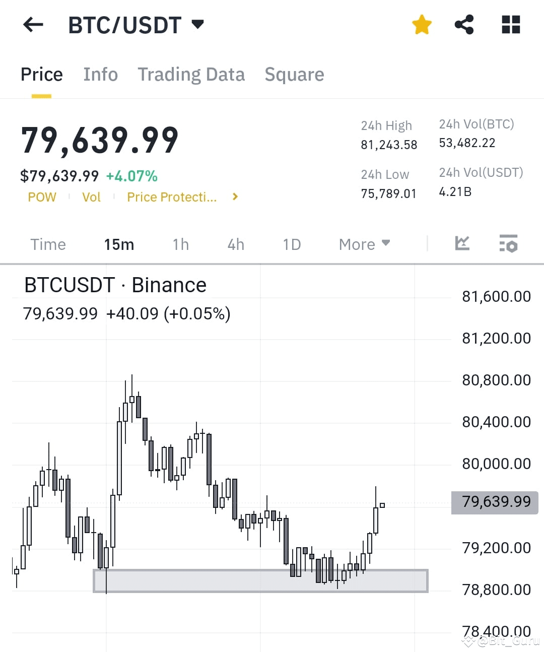 $BTC Support Bounce Active on 15M Chart 🔄📈 Bitcoin has | Bit_Guru on Binance Square