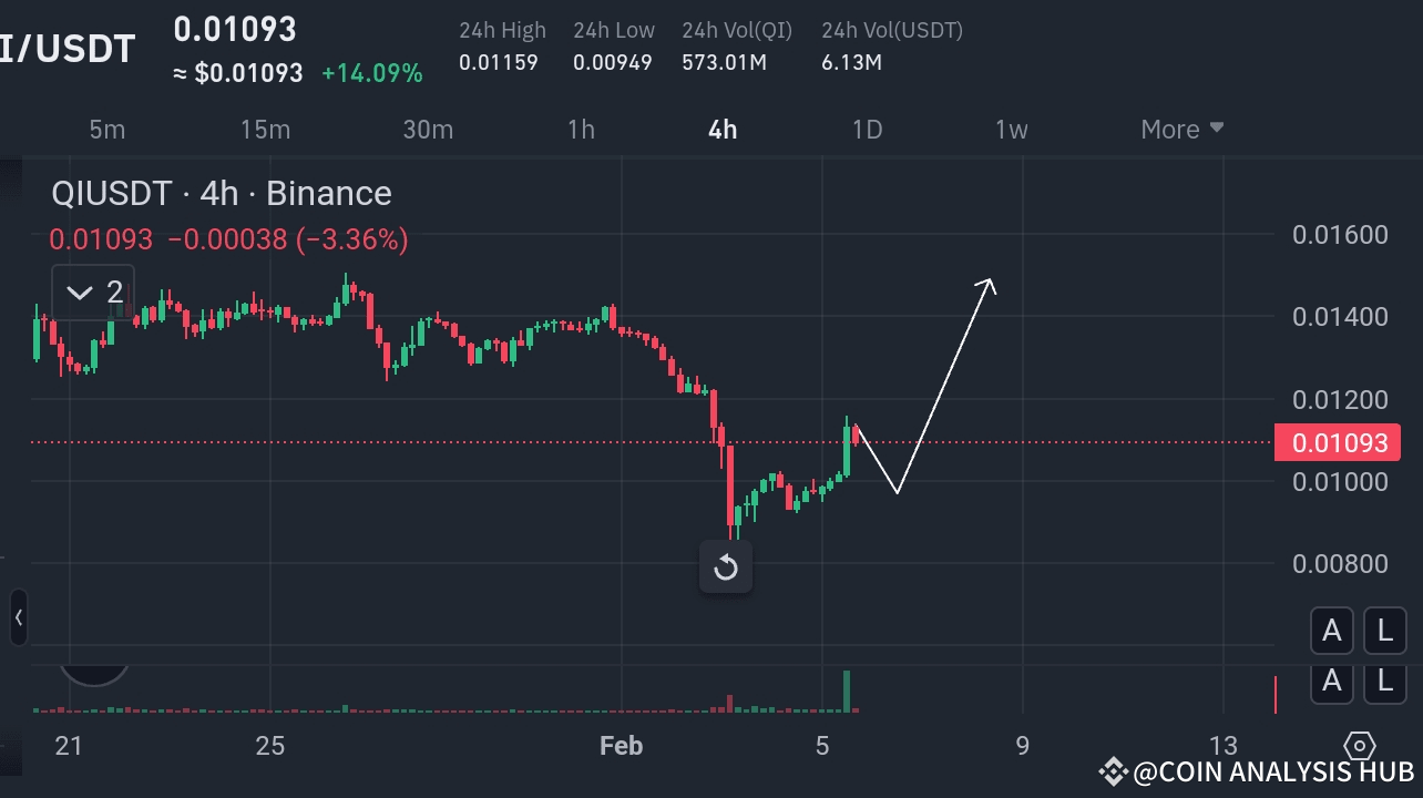 QI COIN ANALYSIS 🔥🔥 ON CURRENT SITUATION 👇👇 | COIN ANALYSIS HUB on Binance Square