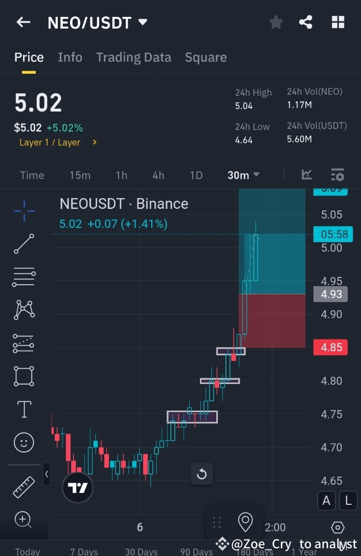 $NEO /USDT Bull run alert 🔥 💯 BULLISH BREAKOUT, EXPECTING | Zoe_Crypto analyst on Binance Square