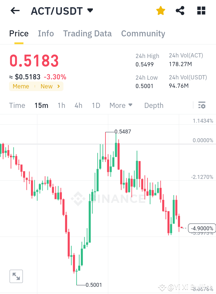 technical analysis and trade signal for $ACT /USDT:💥🔥🚀🚀 | Yi Xi Bullish on Binance Square